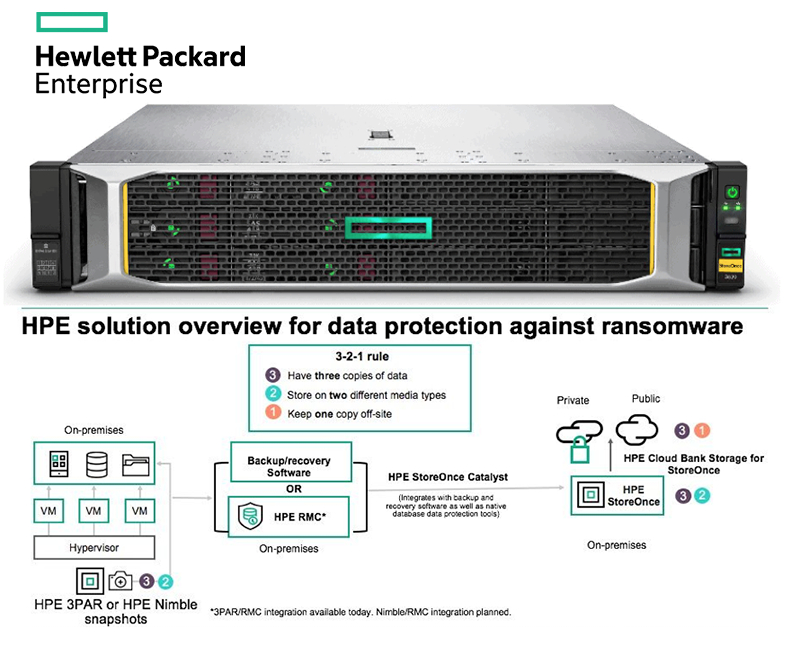 Ransomware – Countering attacks with the HPE StoreOnce solution